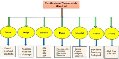 Classification Of Nanoparticles